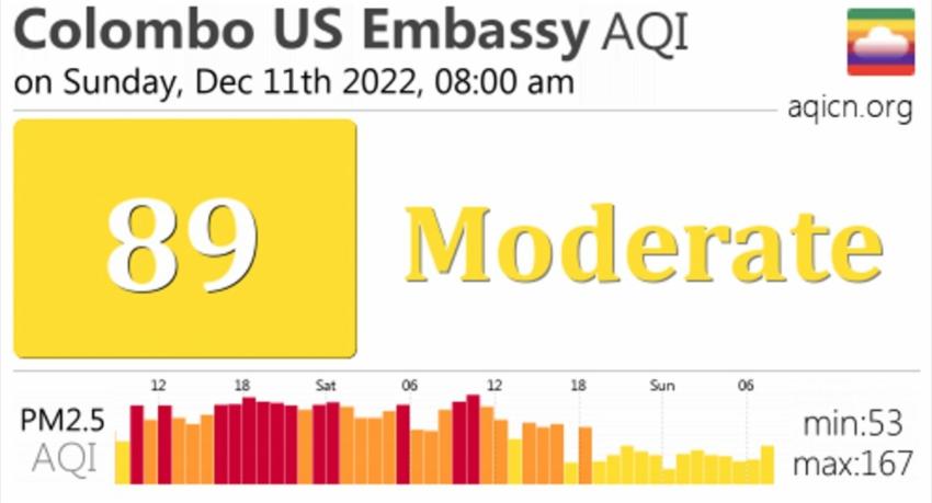 AQI improves to moderate levels