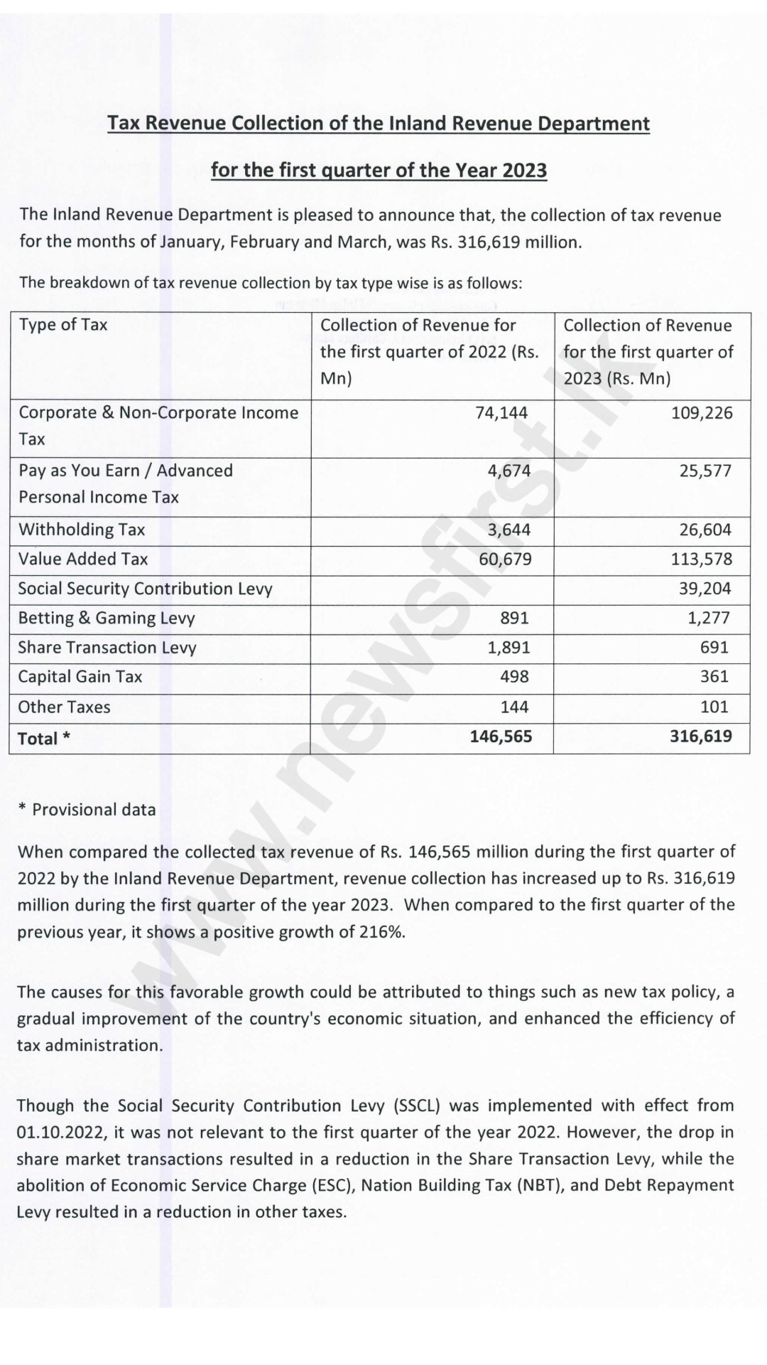 Q1 Tax Revenue in Sri Lanka spikes to Rs. 316 Billion