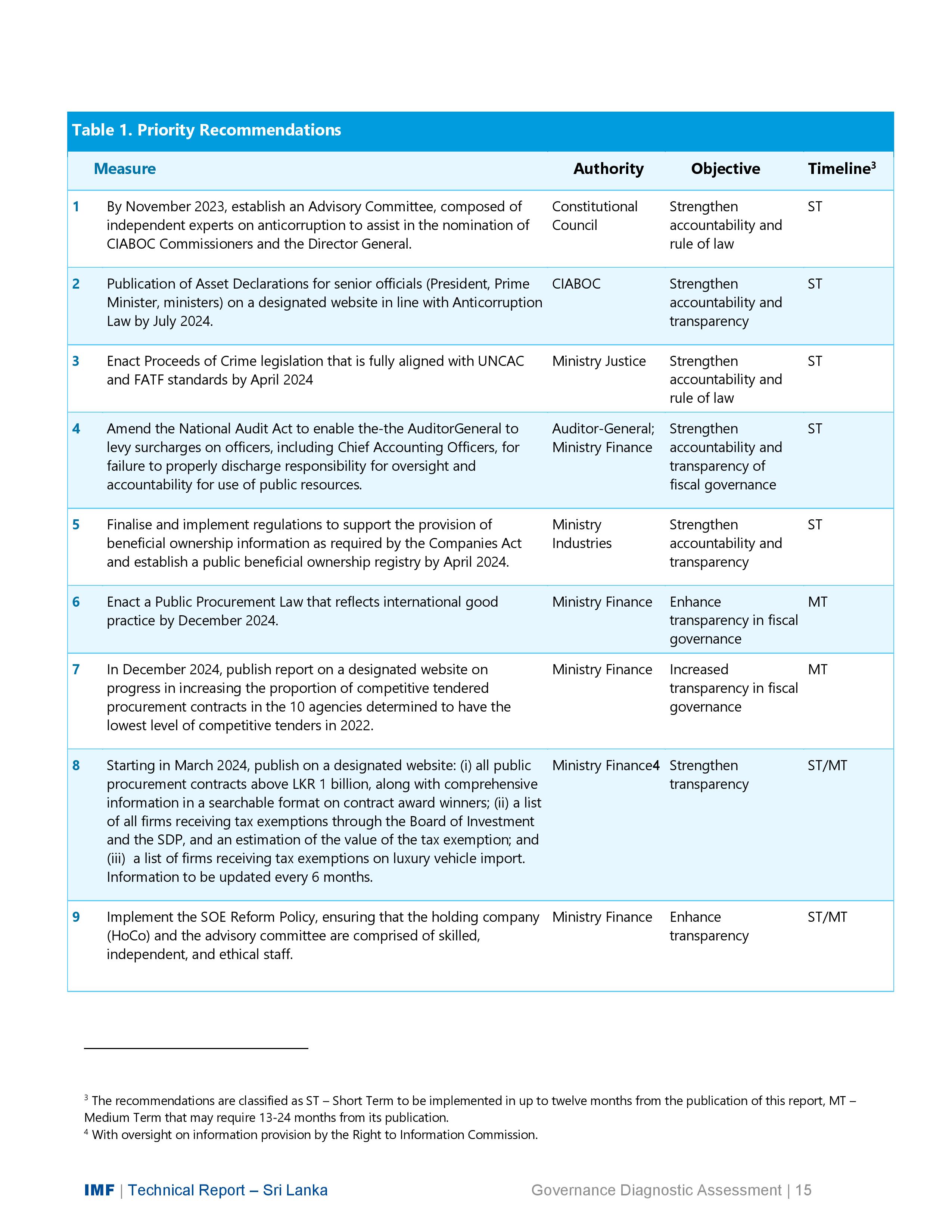 IMF governance diagnostic assessment lists 16 PRIORITY RECOMMENDATIONS