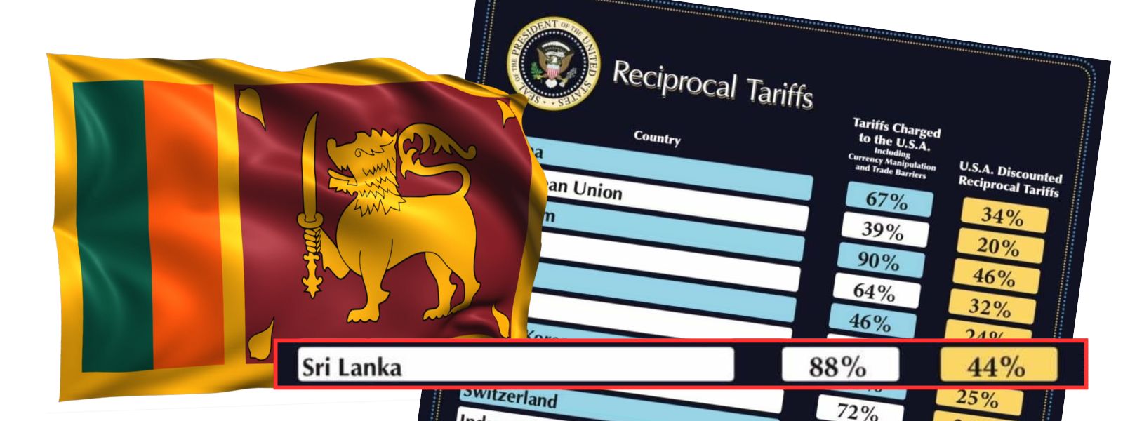 Sri Lanka, U.S. Discuss Tariff Reforms In 2nd Round Of Talks