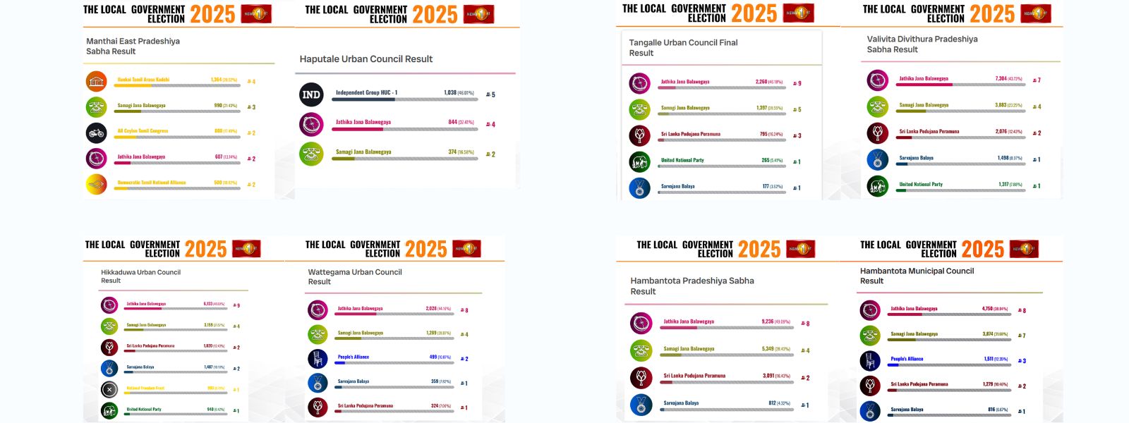Local Government Election 2025 - Latest Update