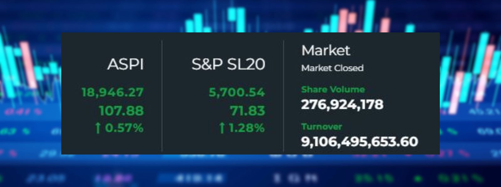 CSE Market Rally Continues: Gains in ASPI, S&P SL20