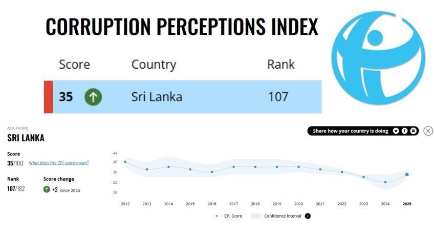 Sri Lanka Jumps 14 Places in Global Corruption Perceptions Index